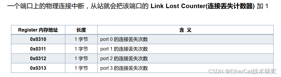 IgH详解十四、igh添加总线链路状态监测功能_igh 链路层使用-CSDN博客