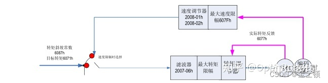 驱动器控制模式功能简介（CSP，CSV，CST等）_csp模式-CSDN博客