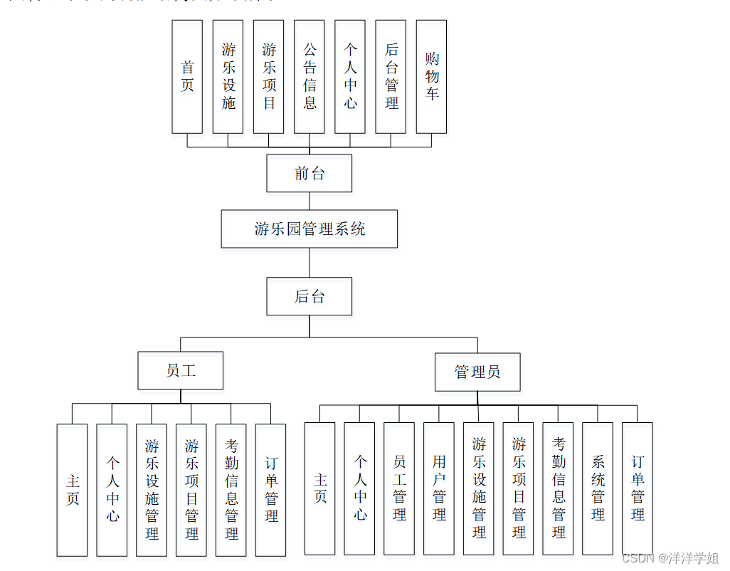 独有源码 Java Jsp游乐园管理系统vitg2从不会做毕业设计到成功完成的过程与方法游乐场管理系统的er图 Csdn博客