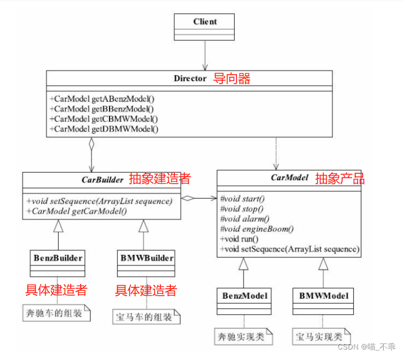 【设计模式】 - 创建者模式 -建造者模式_建造者模式和创建者模式-CSDN博客