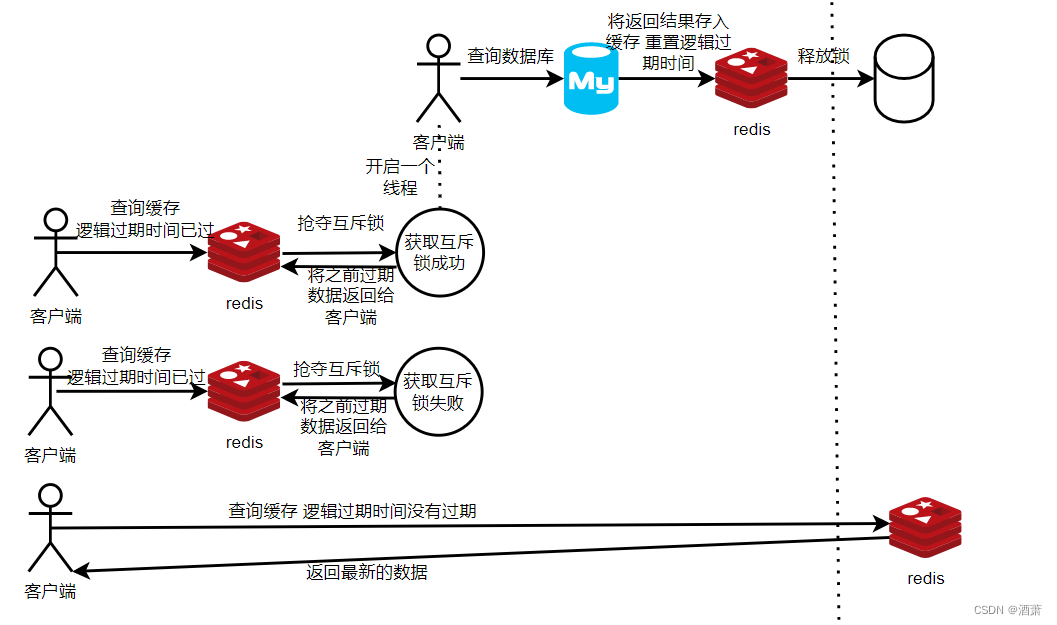 Redis中的缓存穿透、击穿、雪崩以及解决方案_redis的value可以为null吗-CSDN博客