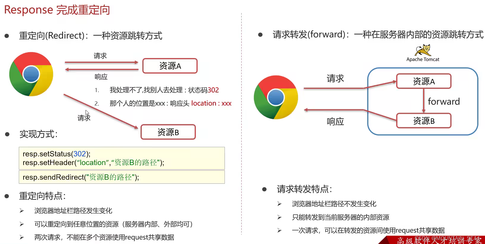 【JSP】06 使用response对象来设置响应数据_jsp是如何处理响应信息-CSDN博客