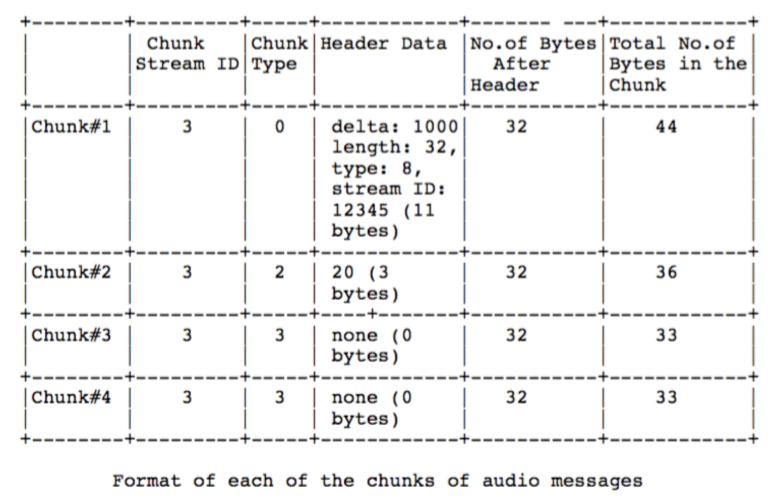 RTMP规范（重新整理版）_rtmp onstat是必须的吗-CSDN博客