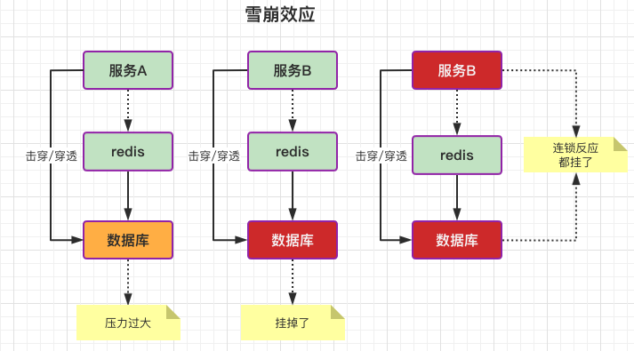 谈谈redis缓存击穿透和缓存击穿的区别，以及它们所引起的雪崩效应 Csdn博客