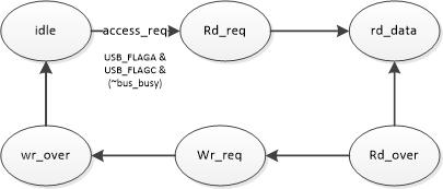 实战篇---USB2.0的Verilog实现_usb verilog-CSDN博客
