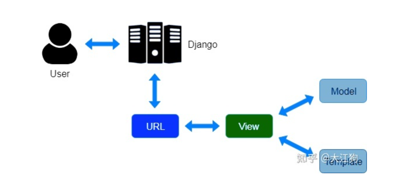 【2023】Django 4教程 第1篇 基础知识 第1章 Django简介 1.3 Django的MVT架构简介_django4教程-CSDN博客