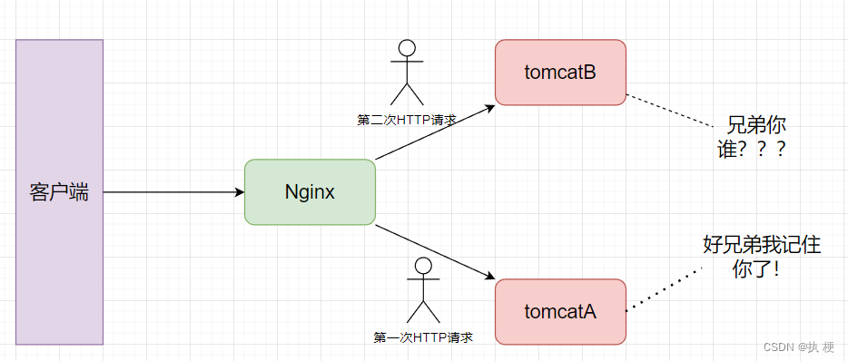 【Redis从入门到进阶】第 4 讲：基于 Redis 实现分布式 session_redis session-CSDN博客