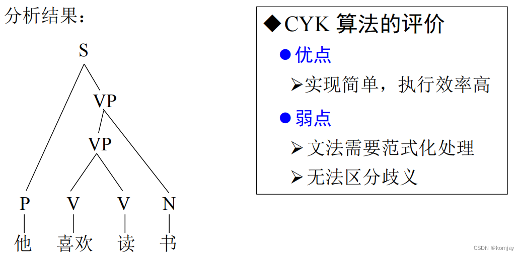 自然语言处理（第10、11课 句法分析12）csdn句法分析 Csdn博客 