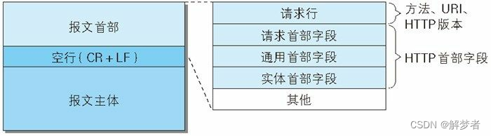 TCP/IP四层模型、HTTP、HTTPS、TCP_tcp ip htttp ssl排序-CSDN博客