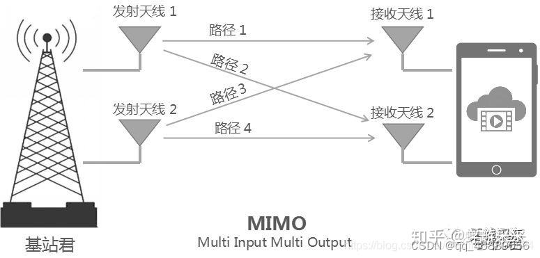 MIMO基础（包含SVD）_信道矩阵-CSDN博客