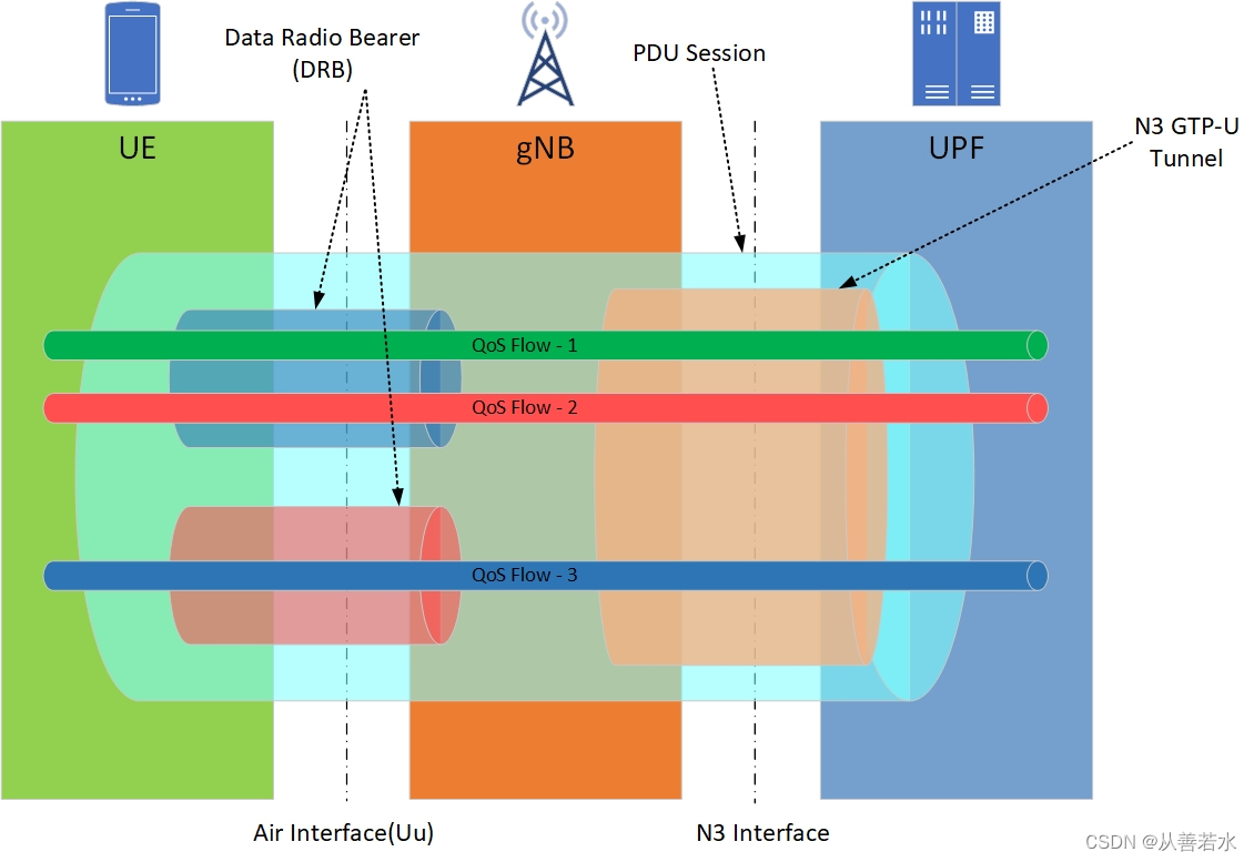 【5GC】5G PDU会话以及会话类型_5g dnn区分大小写吗-CSDN博客