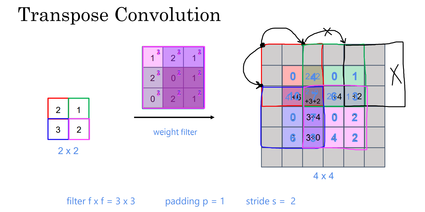 Transpose Convolution in UNet_两个entry值相乘立即显示在第三个entry-CSDN博客