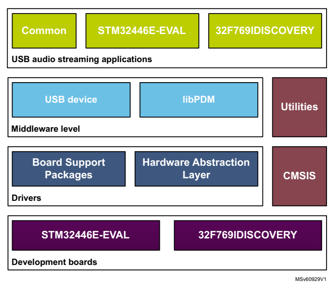 X-CUBE-USB-AUDIO 资料篇⑤——USB音频流扩展包软件架构_x-cube configurator-CSDN博客