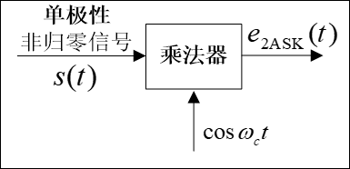 【通信原理】利用Matlab仿真ASK、FSK、PSK和QAM信号的调制与解调（GUI实现）_ask调制与解调matlab仿真-CSDN博客