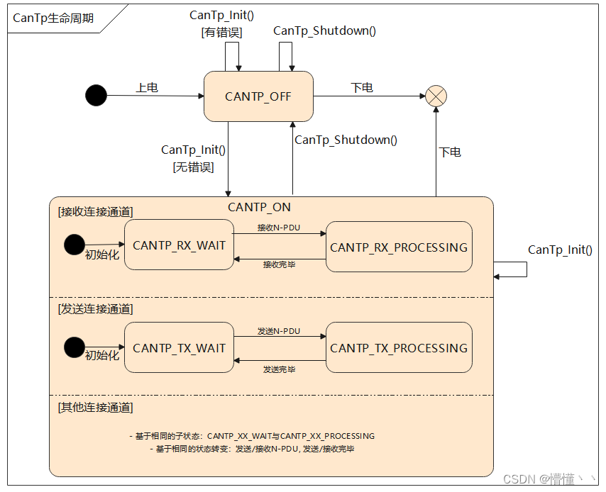 CanTp功能详述（一）_cantp 的transmit函数有什么用-CSDN博客