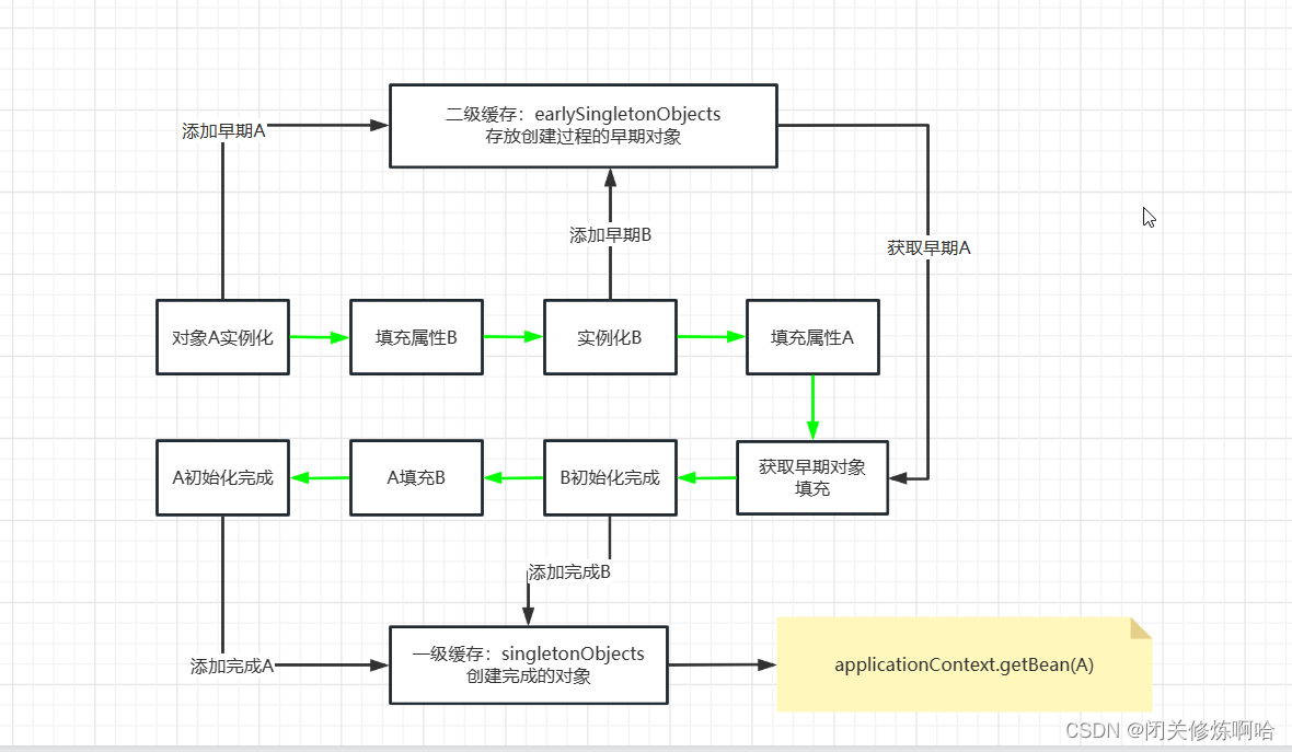 spring三级缓存解决aop代理循环依赖图示_spring三级缓存 aop-CSDN博客