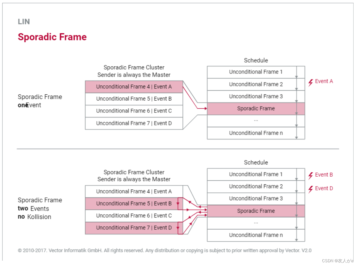 LIN学习模块_lin模块-CSDN博客