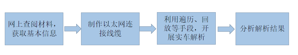 小鹏P7 以太网解析_以太网obd接口定义-CSDN博客