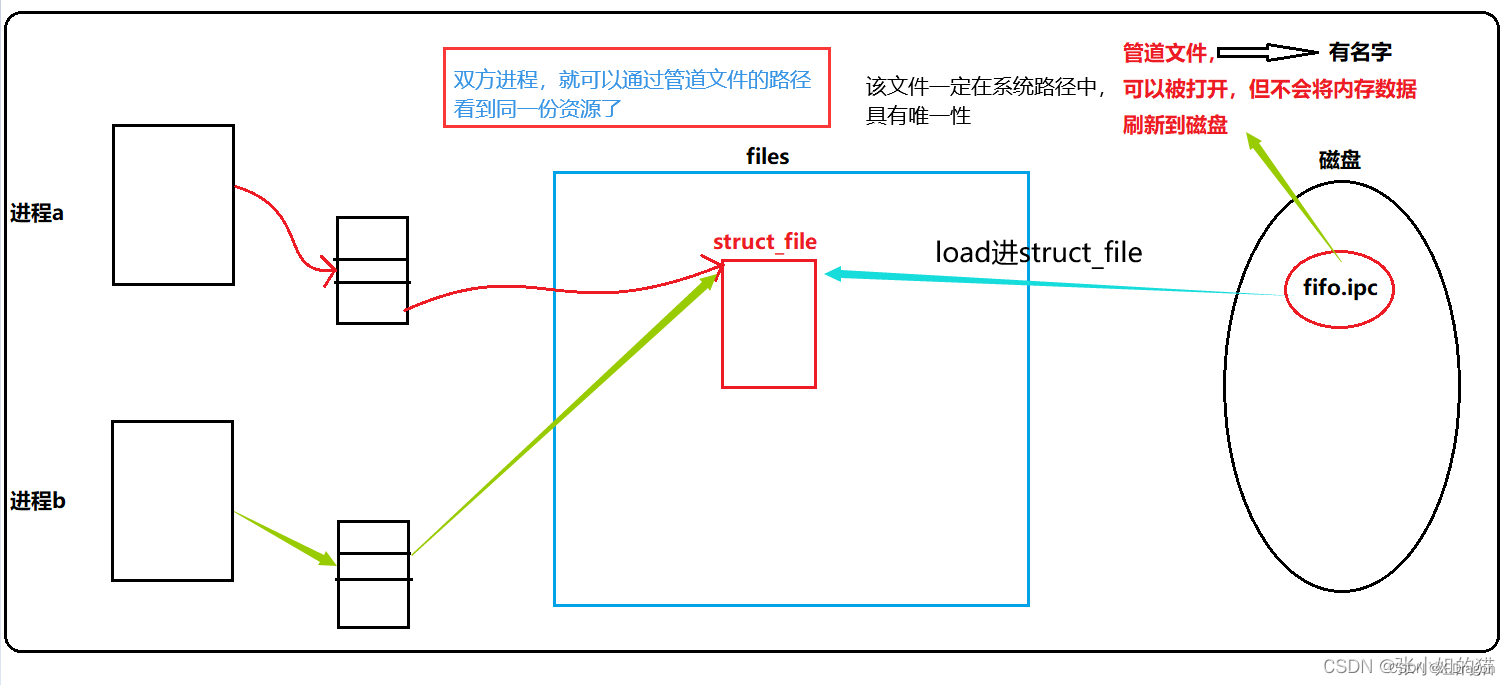 Linux 详解管道、匿名管道pipe命名管道fifo(进程通信、代码解析)linux Pipe Csdn博客