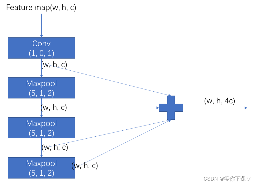 YOLO部分网络结构详解_sppelan-CSDN博客