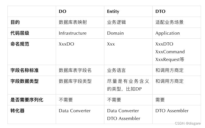 DDD 与 MVC 架构学习笔记_ddd dto 转换-CSDN博客