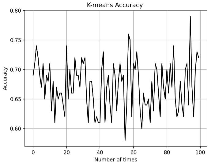 【最优化方法】K-Means聚类实验：Python实现手写数字图像MNIST分类_基于 k-means 的手写数字识别-CSDN博客