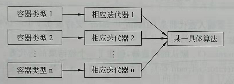【C/C++】- STL（ing）_下列选项中,哪一项不是迭代器。-CSDN博客