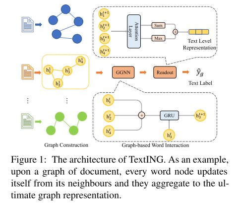 Every Document Owns Its Structure: Inductive Text Classification via GNN (TextING)_texting模型-CSDN博客