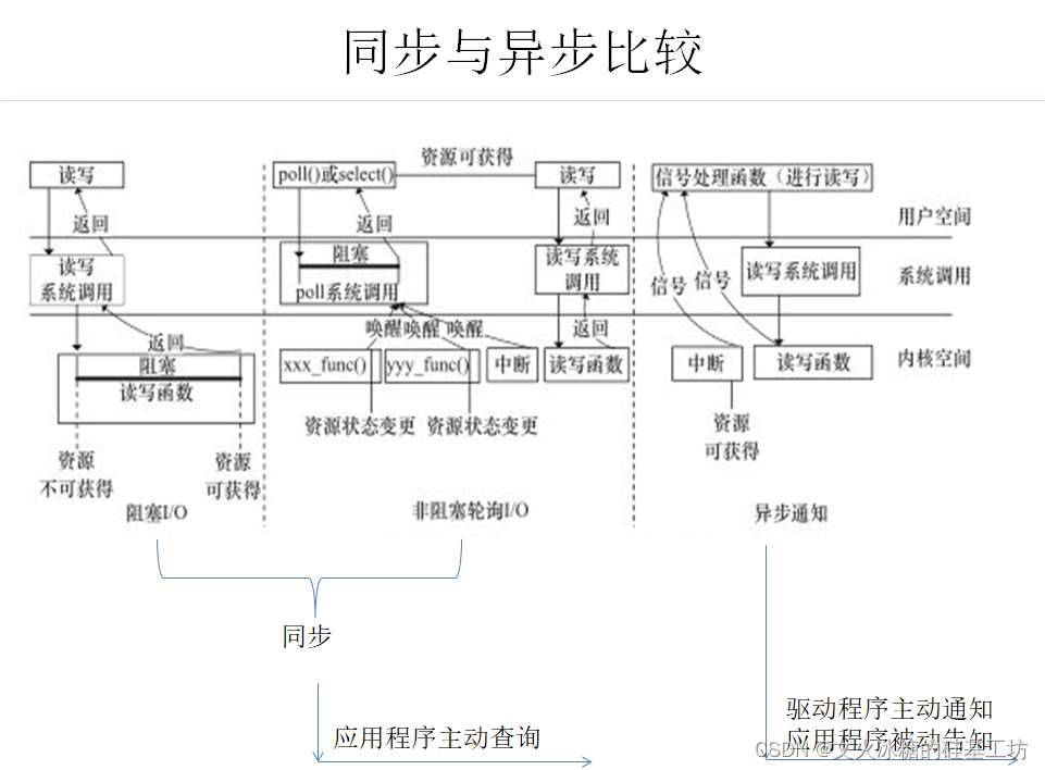 架构之路 38 ：目标系统 系统软件 Linux Os硬件设备驱动必须熟悉的六大工作机制之（并发与互斥、阻塞与非阻塞、异步通知）并 