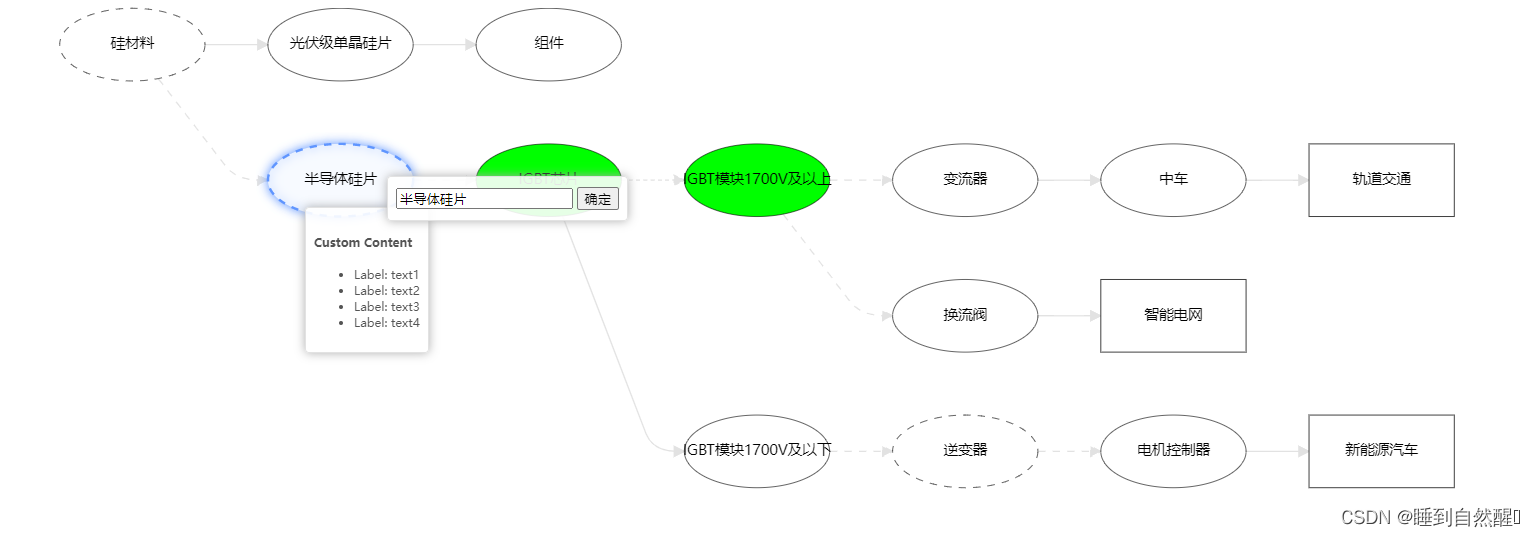 G6框架dagre流程图第三个自左向右的 Dagre 上对齐改造,对齐结点和边添加样式,并添加修改节点和展示结点详细信息交互dagre布局如何对齐节点 Csdn博客 9635