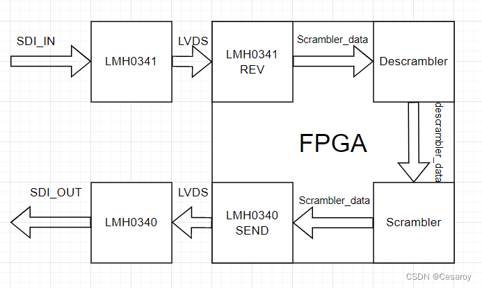 LMH0340输出SDI视频_Cesaroy的博客-CSDN博客