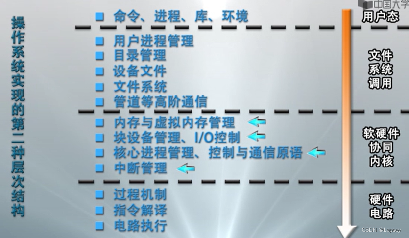 【NJUSE操作系统】1. 计算机操作系统概述_njuse的编译原理-CSDN博客