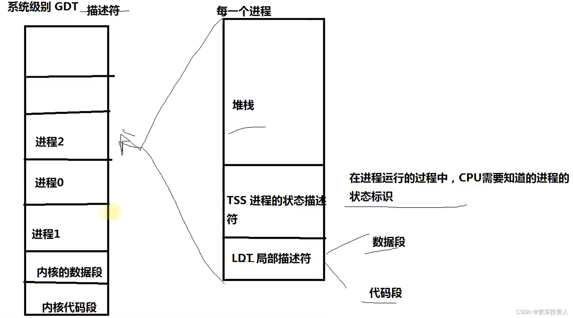 Linux 011内核源码分析——二内核进程初始化与创建linux011内核初始化讲解与调试 Csdn博客