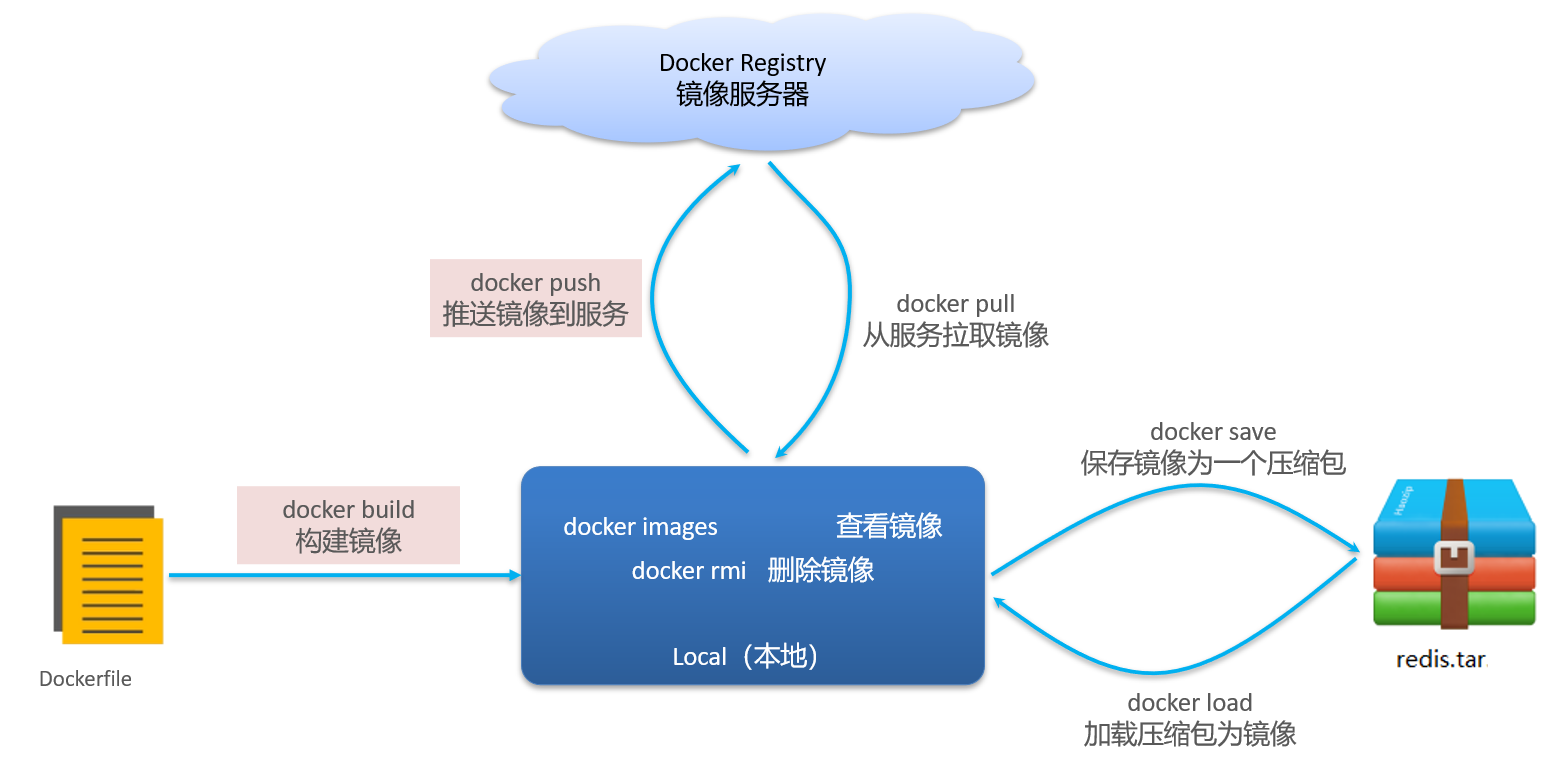 Docker学习笔记，课程源自黑马程序员黑马程序员docker的笔记 Csdn博客