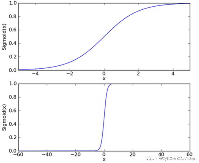 机器学习：Logistic回归_logit拟合公式-CSDN博客