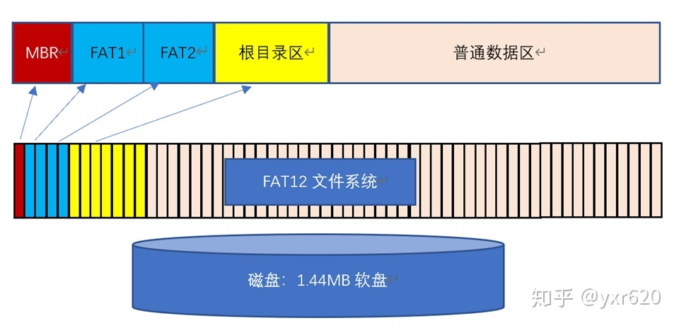 FAT12文件系统原理_fat12表 扇区 簇-CSDN博客