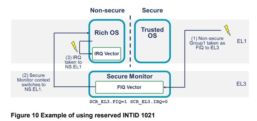 ARM GIC（三） GIC V3 Handling Interrupts学习笔记。_running priority:值-CSDN博客
