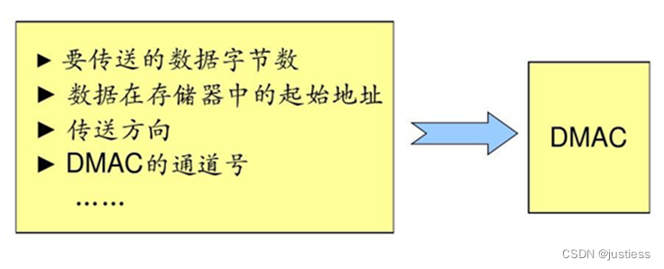 DMA传输简介-CSDN博客