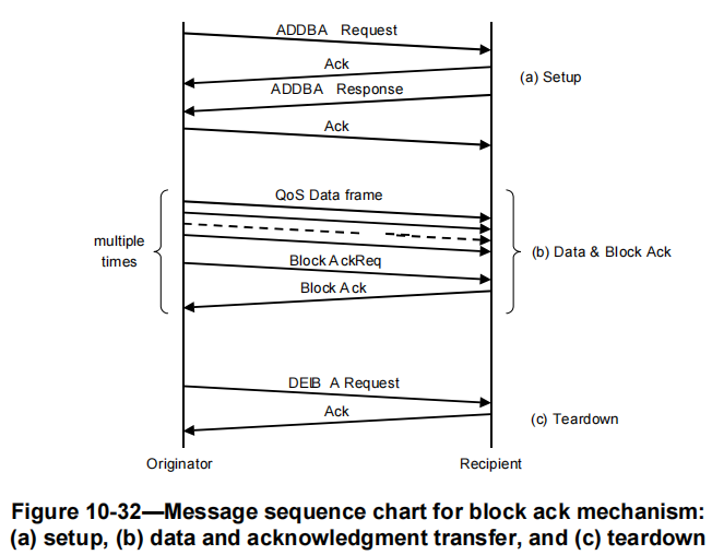 初探802.11协议(2)——帧聚合(Frame Aggregation)/BA(Block Ack)-CSDN博客