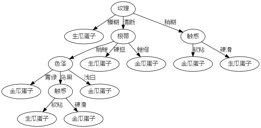 机器学习-决策树(基于Python实现)_pytorch 的desion tree-CSDN博客