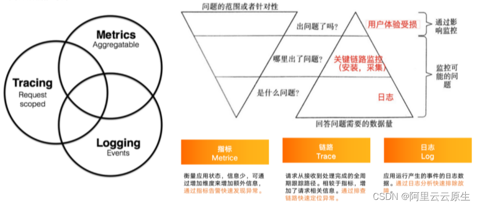 万节点规模云服务的 SRE 能力建设_云原生基础设施sre-CSDN博客