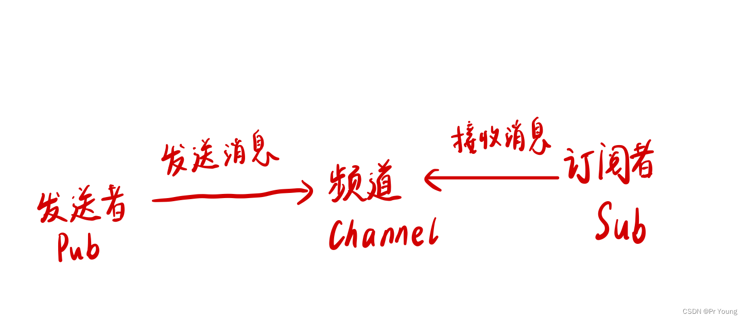 Redis发布订阅(pub/sub）_sub多账号发布-CSDN博客
