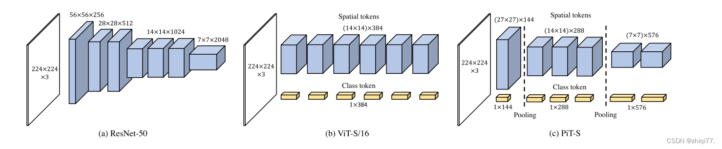 Pooling-based Vision Transformer (PiT)-CSDN博客