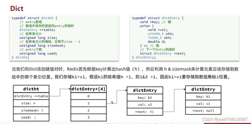 Redis数据结构 Sds、intset、dict 原理 Csdn博客 
