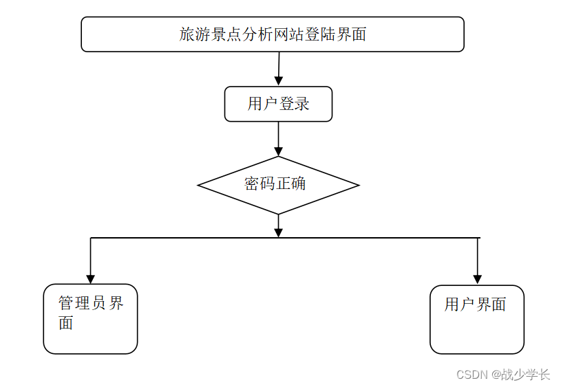 [附源码]java Ssm旅游景点分析网站（程序 Lw Csdn博客
