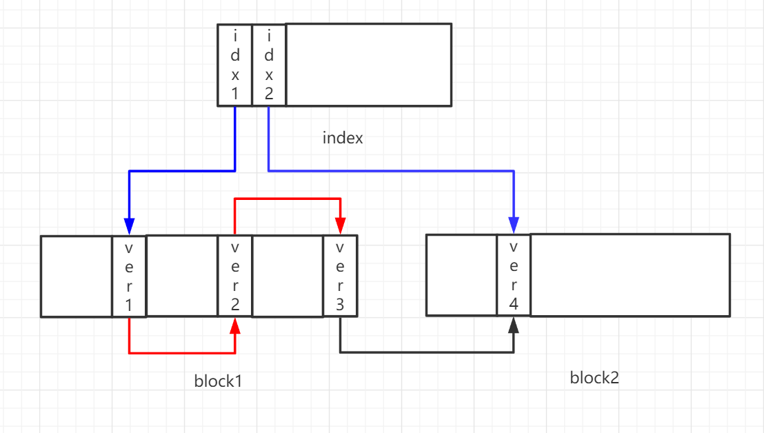 PostgreSQL Vacuum---元组删除_postgresql update 旧元组清理-CSDN博客