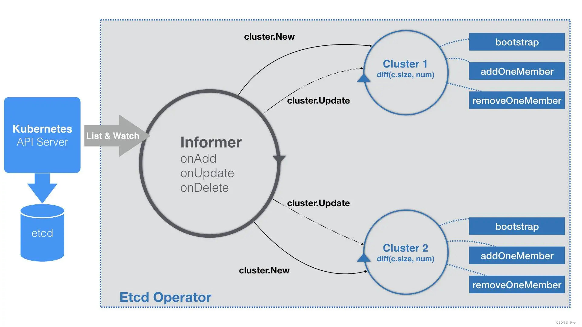 27 | 聪明的微创新：Operator工作原理解读_operator 批量读取statefulset-CSDN博客