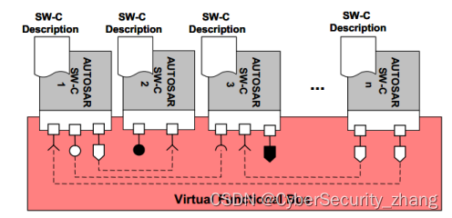 1.AUTOSAR的架构及方法论_autosar方法论-CSDN博客