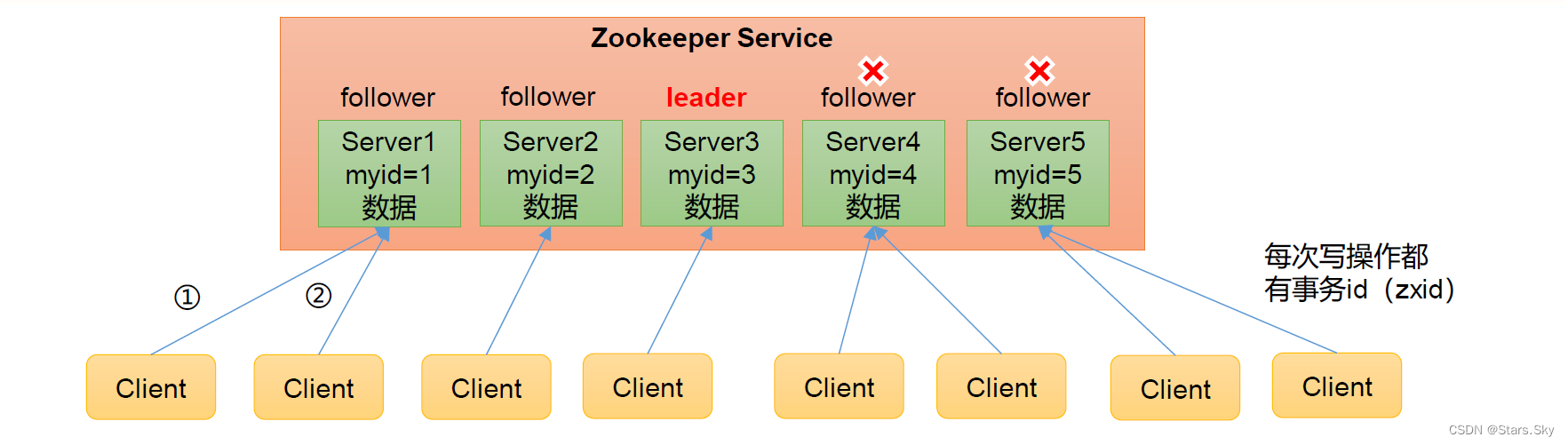 【Zookeeper 初级】01、Zookeeper 入门及安装_;zo