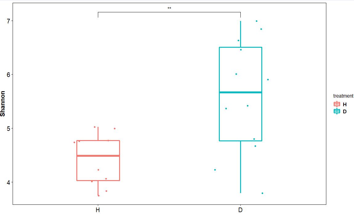 微生物组α-多样性指数可视化（箱线图）_α多样性的图应该是怎么样的-CSDN博客